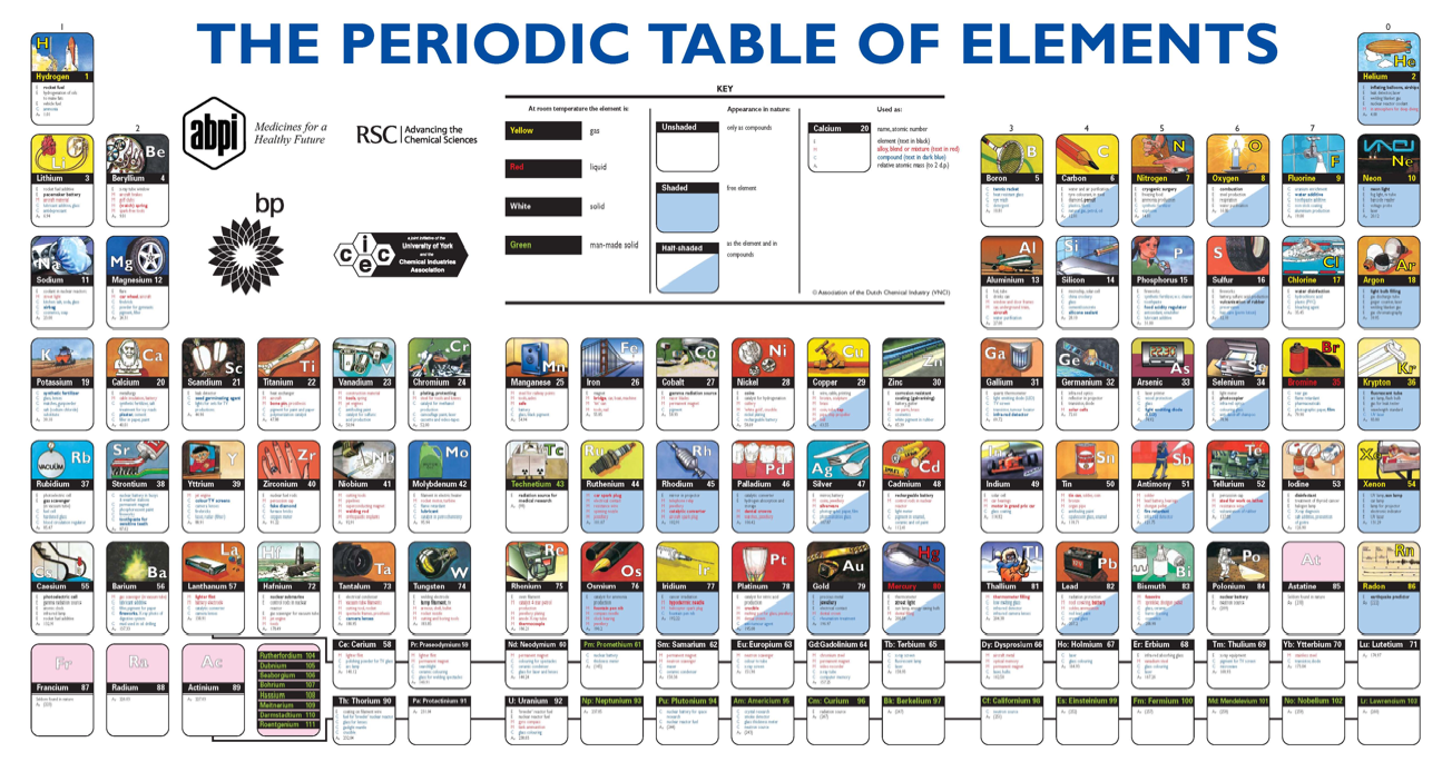 Another Visual Periodic Table – Science for All