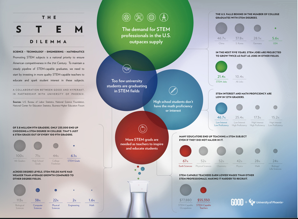 Infographic: Solving the STEM Dilemma – Science for All